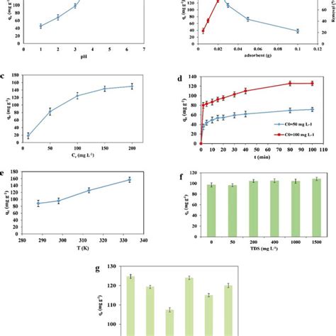 A Effect Of Ph On The Adsorption Capacity B Effect Of Adsorbent Amount
