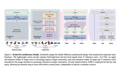 Meet Eschernet A Multi View Conditioned Diffusion Model For View Synthesis Marktechpost