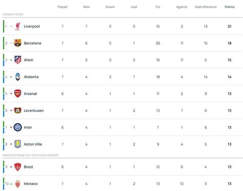 สรุปตารางคะแนน ยูฟ่า แชมเปียนส์ลีก ฤดูกาล 2024 25 ประจำวันที่ 22 ม ค 68