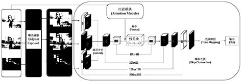 dynamic scene hdr reconstruction method based on deep learning eureka