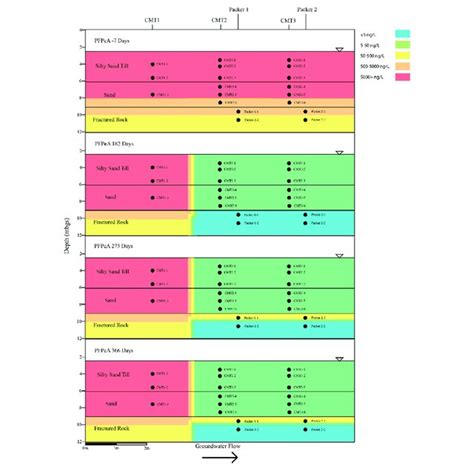 Cross Sectional View Of Btex Groundwater Concentrations Determined On