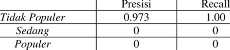 Test Performance Of Naïve Bayes Algorithm Using Scenario 2 Download