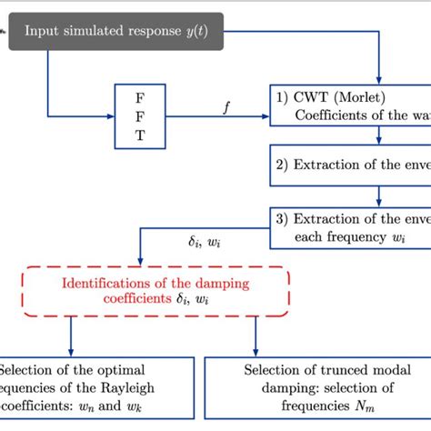 Steps Of The Wavelet Transform Method Download Scientific Diagram