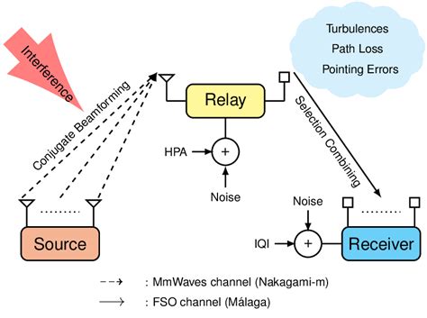 Dual Hop Mimo Mmwaves And Fso Relaying System The Rf Signaling Of The
