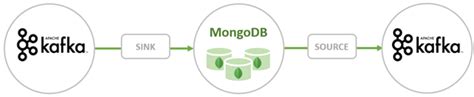 Nosql Data Streaming With Mongodb And Kafka Severalnines