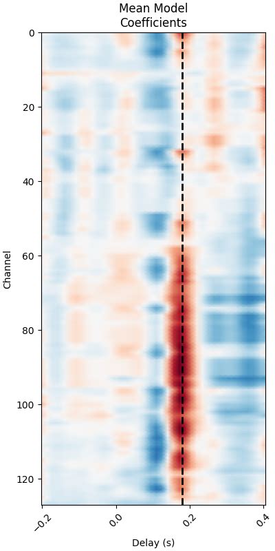 Receptive Field Estimation And Prediction MNE 1 11 0 Dev58 G662fb5100 Documentation