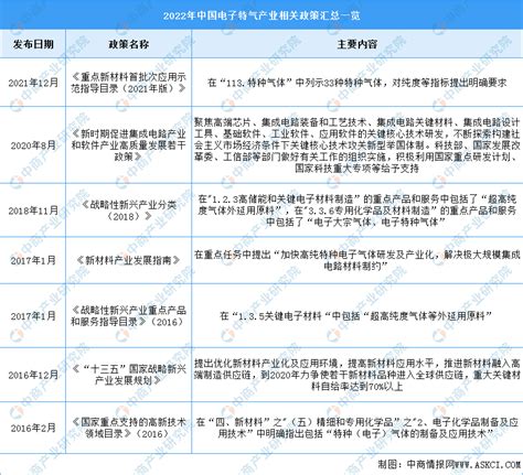 2022年中国电子特气行业市场前景及投资研究报告（简版） 中商情报网