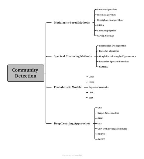 Enhancing Community Detection In Networks A Comparative Analysis Of