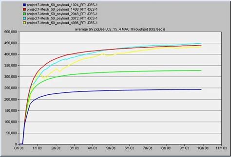 Throughput Variation For Different Packet Sizes At PIT Of One