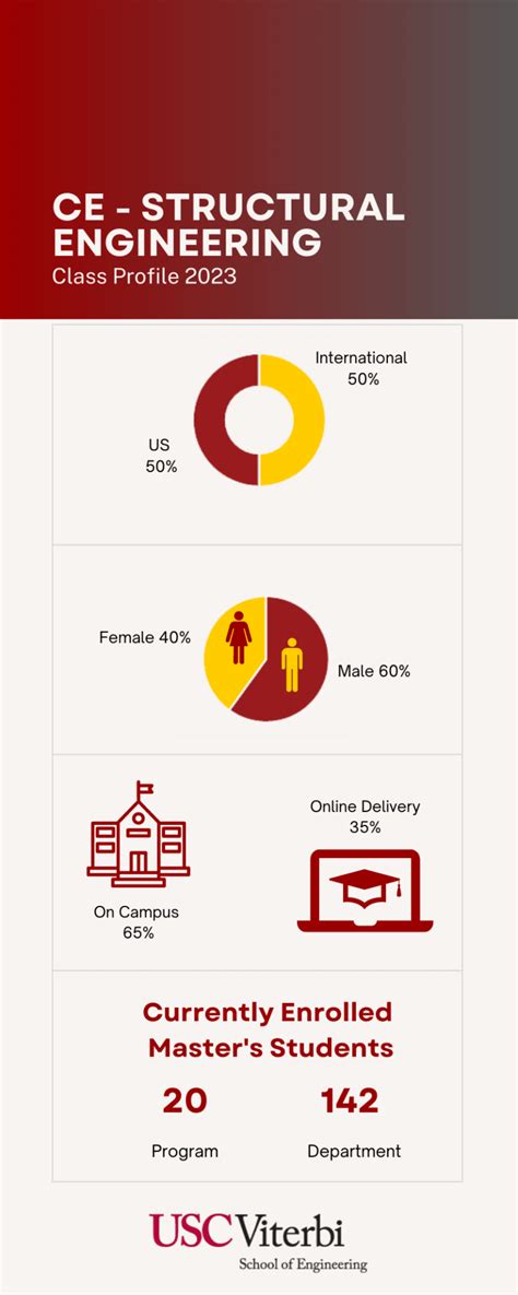 Ms In Civil Engineering Structural Engineering Usc Viterbi