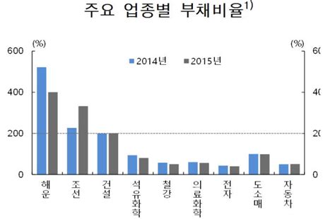 이자도 못내는 한계기업 3278곳특히 해운·조선·철강업서 급증 전자신문