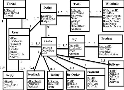 Class Diagram Of The Proposed Systems Download Scientific Diagram