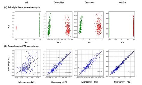 A Principle Component Analysis Pca By Features Extracted By Hetenc