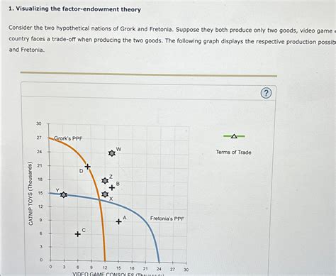 Solved Visualizing The Factor Endowment Theoryconsider The