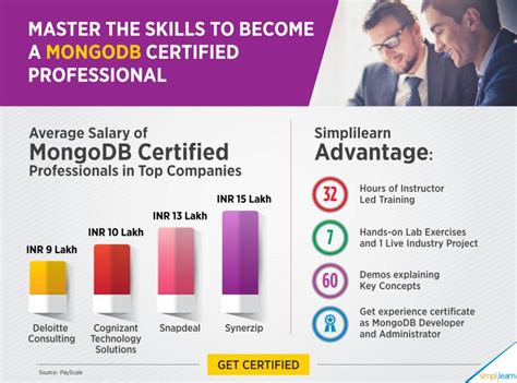 Simplilearn On Linkedin Mongodb Certification Is The Hottest It