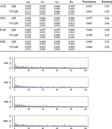 Univariate Estimation Results For The Four Banks Gjr Is The