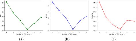 Figure 9 From An Adaptive Spatio Temporal Traffic Flow Prediction Using Self Attention And Multi