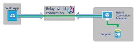 connecting to azure app to onprem database microsoft qanda