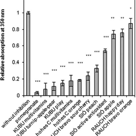 Turbidity Measurements Of Different Juices By Recording The Absorption