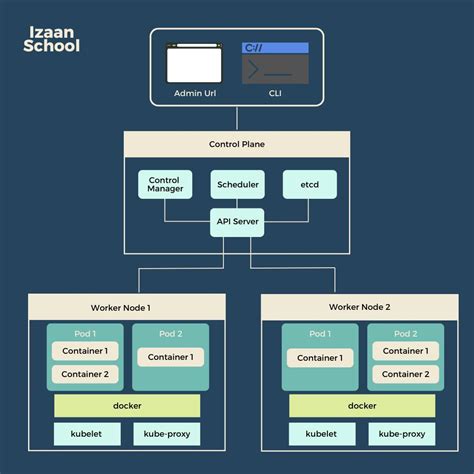 Izaan 𝐖𝐡𝐚𝐭 𝐢𝐬 𝐊𝐮𝐛𝐞𝐫𝐧𝐞𝐭𝐞𝐬 𝐊𝟖𝐬 Kubernetes K8s Is A System That