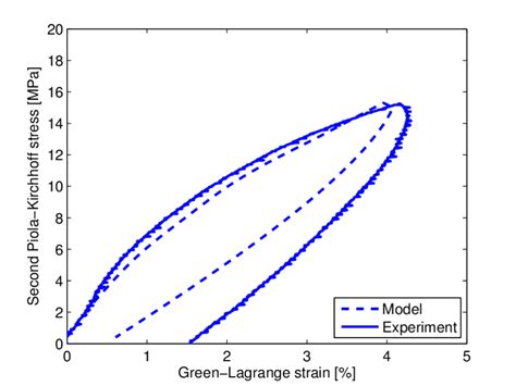 Stress Vs Strain Plots For Test 1 Download Scientific Diagram
