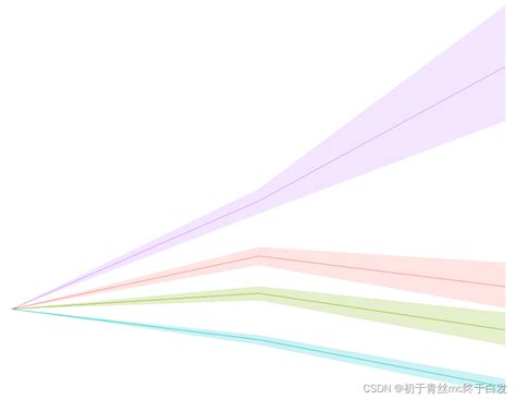 ggplot2：geom ribbon 去除置信区间的框线 ggplot2画图怎么去掉一个可信区间 csdn博客