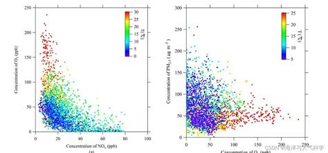 自定义散点密度图绘制及其实现 Csdn博客
