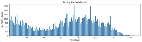 Python X PYMC Switchpoint Analysis Stack Overflow