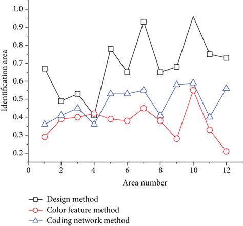 Comparison Of Identification Range Of Different Methods Download