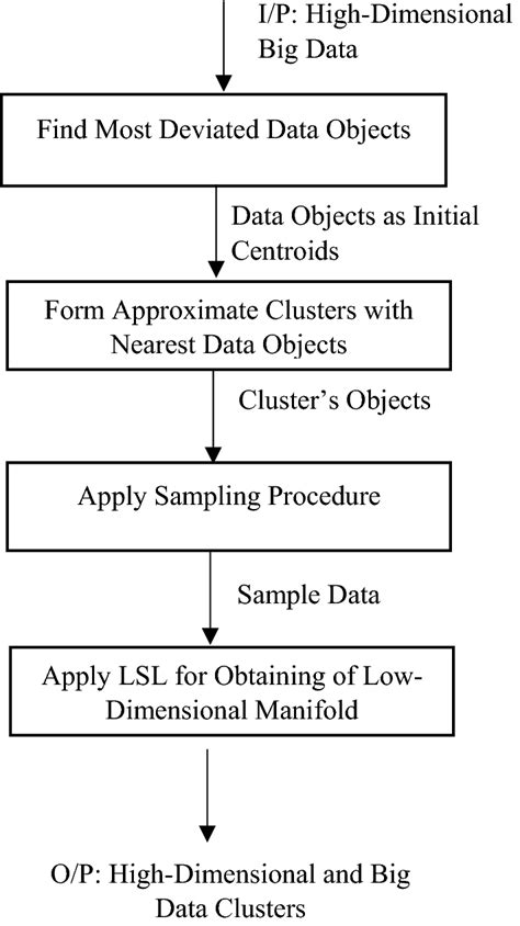 Procedural Steps Of The Proposed Framework Download Scientific Diagram