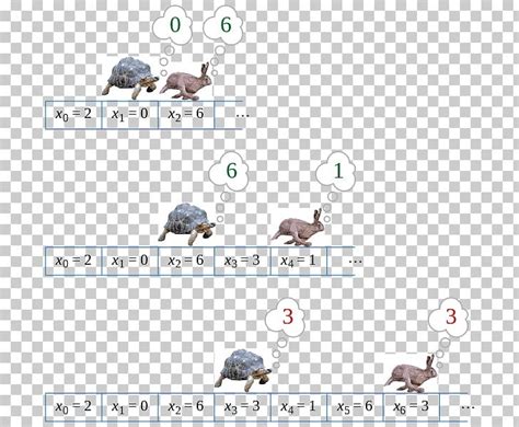 Hare And Tortoisefloyd`s Algorithm By Thanhtrung Medium