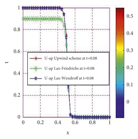 Solution Profile Of Example One Subjected To Discontinuous Shock