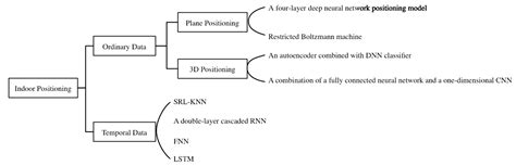 Research On Indoor 3d Positioning Algorithm Based On Wifi Fingerprint