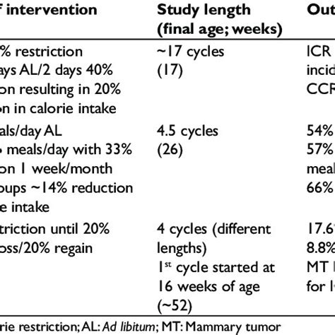 Comparison Of Ad Libitum Feeding Versus Chronic Calorie Restriction