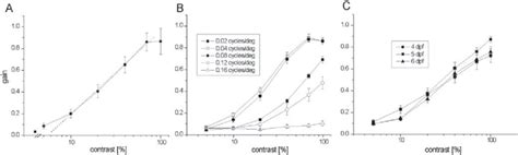 Okr Slow Phase As Function Of Contrast Indicates Absence Of An