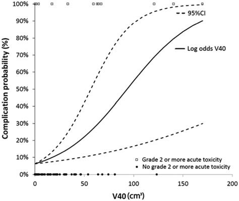 NTCP Curve Based On Parameter V Gy Download Scientific Diagram
