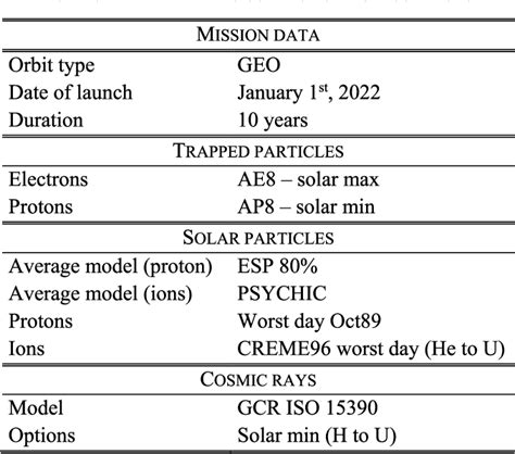 Table V From Impact Of Particle Radiation And Temperature On The