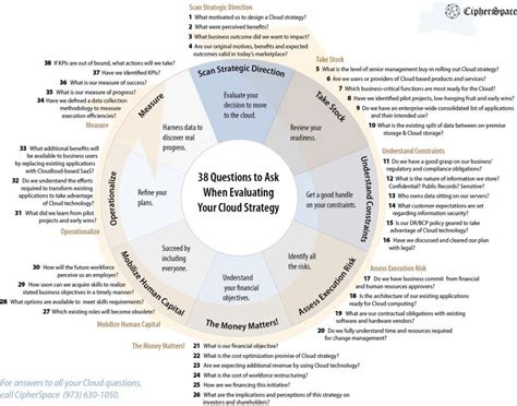 Cloudsecurity Cloud Cios Cisos Cybersecurity Praveen Singh 22 Comments