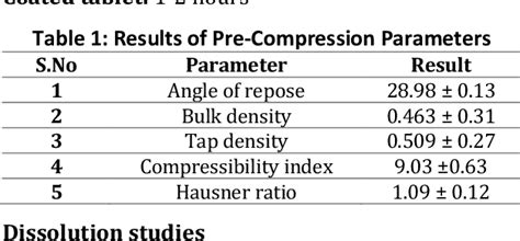 Table 1 From Formulation And Evaluation Of Fast Disintegrating Tablets Of Metoprolol Succinate