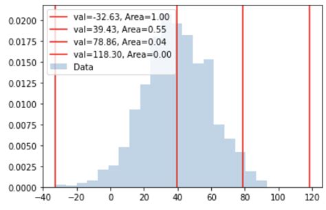 Python How Can I Compute The Area Under A Histogram After A Certain Value Stack Overflow
