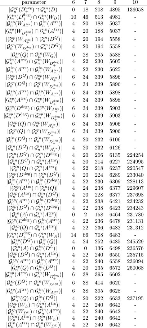 Table 16 From Distinguishing Graphs With Two Integer Matrices