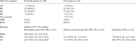 Efficacy Duration Of Response And Survival Download Table