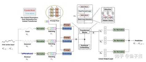 顶会新方向大模型 时间序列这 篇高分论文必看 知乎