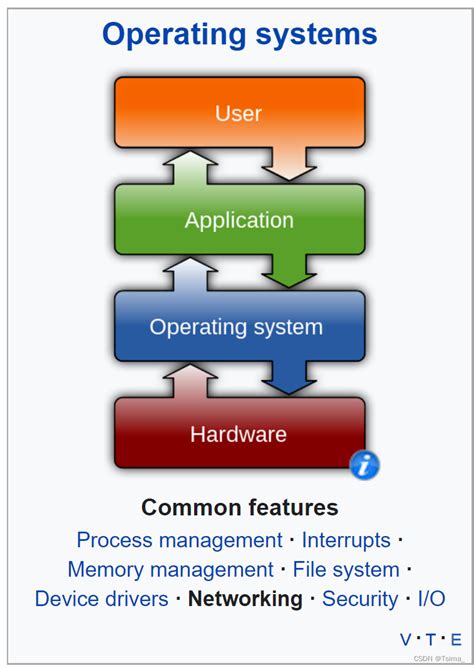 Computer Network Csdn博客
