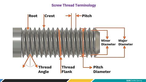 On Video Screw Thread Terminology Electrical And Electronics
