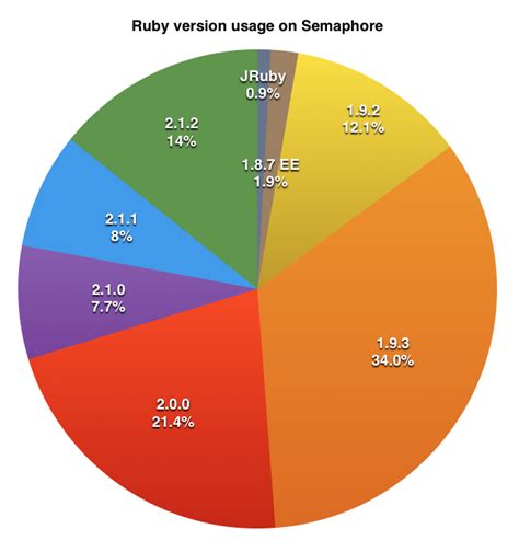 ruby version usage in commercial projects 2014 edition semaphore