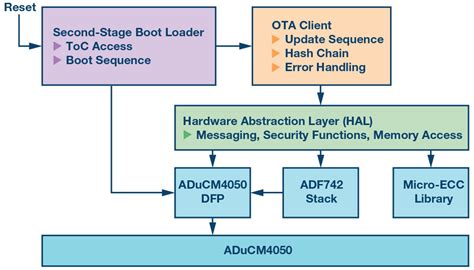 Over The Air Ota Updates In Embedded Microcontroller Applications