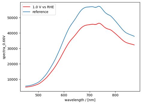 Tutorial Spectroelectrochemistry Data — Ixdat 028 Documentation