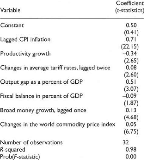 Ols Estimates Of A Reduced Form Inflation Equation 1 Dependent