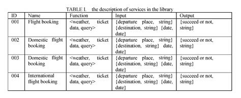 Table I From A Novel Method For Web Service Composition Based On Extended Bdi Semantic Scholar